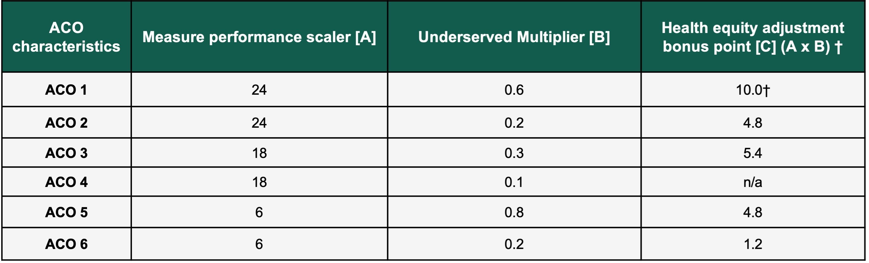 Health Equity Scoring to Push ACOs to Begin eCQM/MIPS CQM reporting in 2023